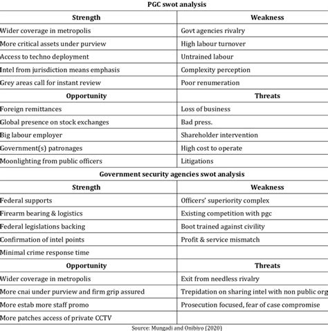 swot analysis of private security companies relevance in the security