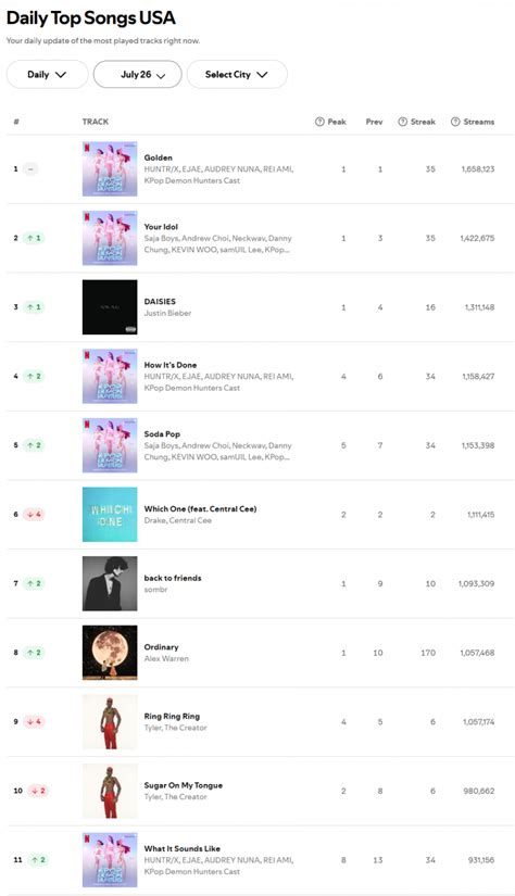 이제 진짜로 줄 세우기 초입에 돌입한 케이팝 데몬 헌터스 음원 차트 소식 유머 움짤 이슈 에펨코리아