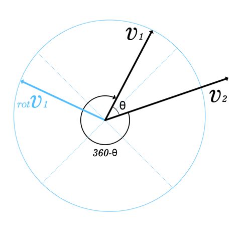 Rotations How To Rotate A Vector Through Another Vector In The Same Direction Mathematics