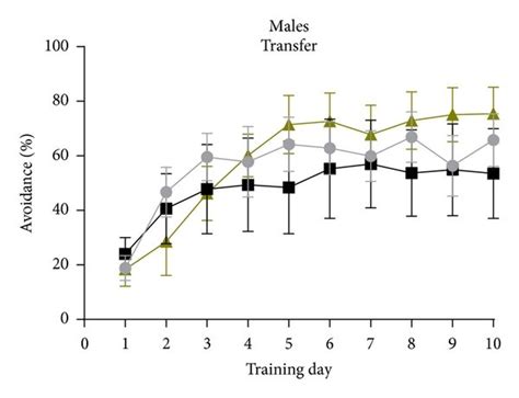 It Shows Ten Day Avoidance Rates For Transfer Males A And Females B