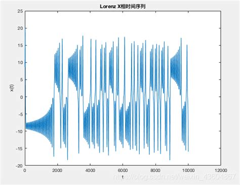 【matlab】几个混沌系统时间序列数据的matlab程序（chen、logistic、lorenz、rossrossler）chen混沌