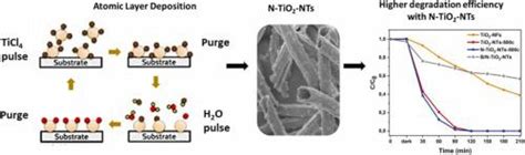 N Doped Tio2 Nanotubes Synthesized By Atomic Layer Deposition For Acetaminophen Degradation