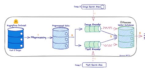 Vector Database Slides Pinecone For Image Embeddings
