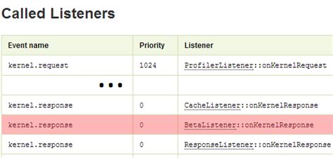 Le Gestionnaire Dévènements De Symfony2 Développez Votre Site Web Avec Le Framework Symfony2