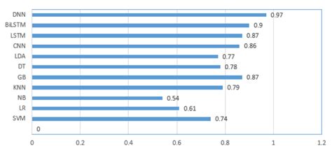 Aggression Detection In Social Media From Textual Data Using Deep