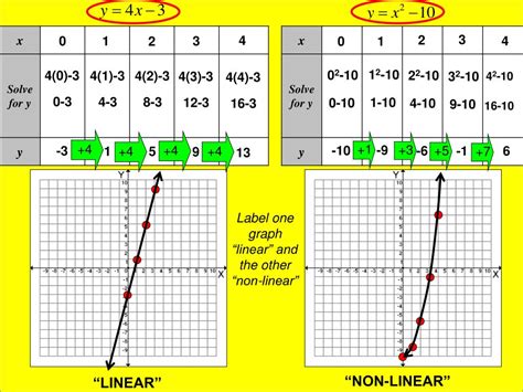 Ppt Linear Vs Non Linear Functions Powerpoint Presentation Free