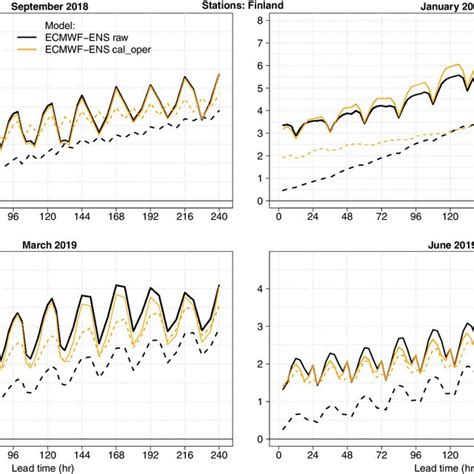 Spread And Skill Root Mean Square Error—rmse For The Raw And Download Scientific Diagram