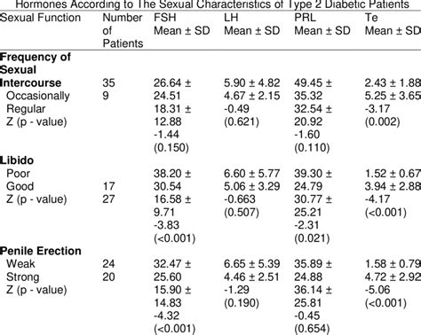 Distribution Of Mean Serum Levels Of Hypothalamic Pituitary Testicular Axis Download
