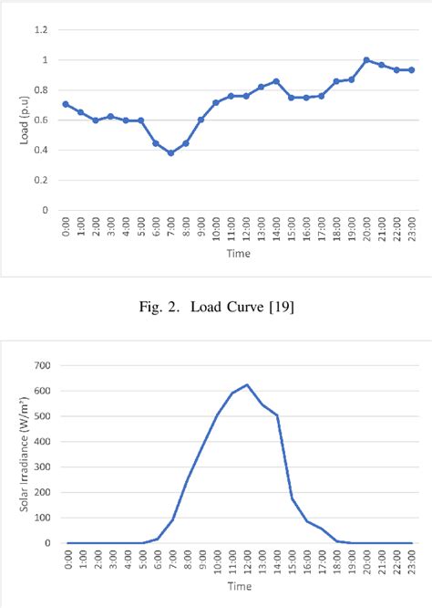 Figure 2 From Determination Of Pv Hosting Capacity On The 20 Kv Distribution Network Considering