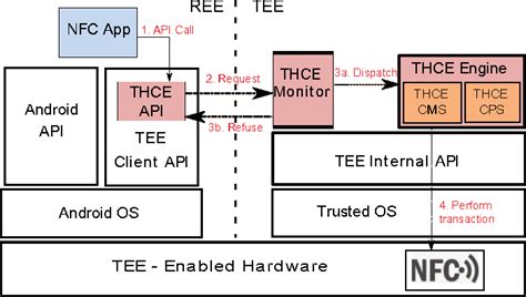 Figure 1 From Efficient Trusted Host Based Card Emulation On Tee
