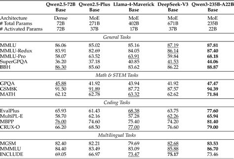 Pdf Qwen3 Technical Report Semantic Scholar