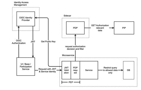 Decentralized Authorization With The Open Policy Agent By Dominik