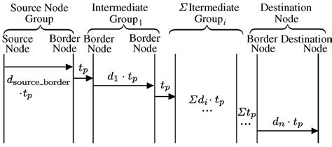 Connection Time Between Nodes Of Different Groups Download