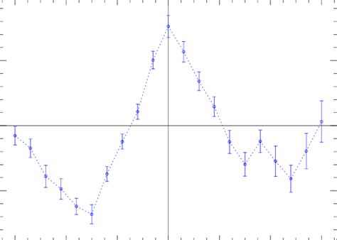 Dcf Between The γ Ray Fluxes Obtained With 12 H Time Bins And The X Ray