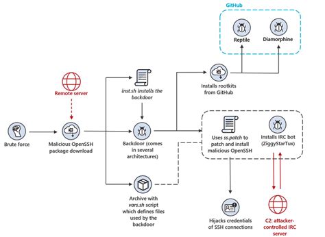 Microsoft Hackers Hijack Linux Systems Using Trojanized Openssh Version Redpacket Security