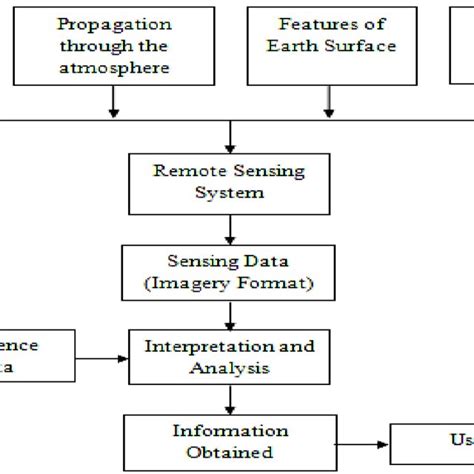Workflow Of Satellite Imaging System Download Scientific Diagram