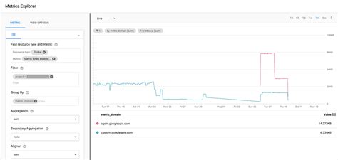 understanding stackdriver logging and monitoring usage by charles