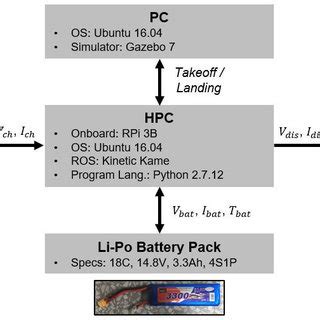 Indoor Hardware In The Loop HIL Test Setup Download Scientific Diagram