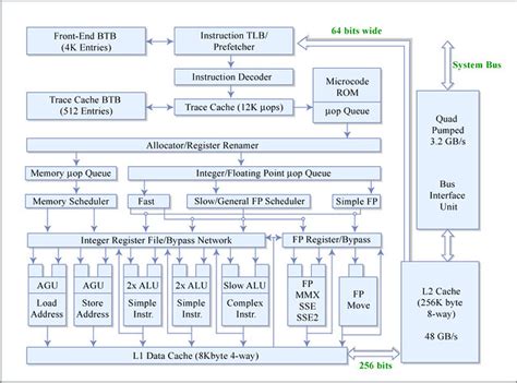 P 4 Microarchitecture Diagram Of Pentium 4 Microarchitectu… Flickr