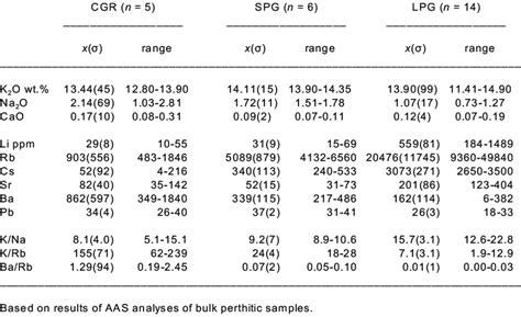 Major And Trace Elements In Rock Forming K Feldspar Of The Cgr Spg And