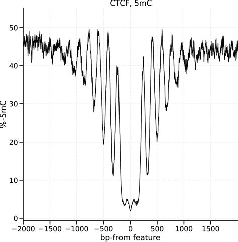 Investigating Patterns With Localise Modkit