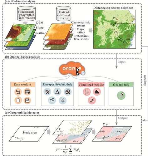 Integrated Analytical Framework Notes Gis Based Analysis A