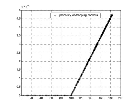 Probability Of Dropping Packets As A Function Of Average Queue For Red
