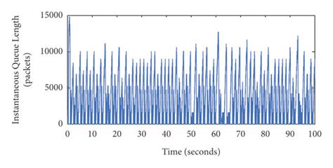 The Instantaneous Queue Length Under Red Scheme Download Scientific Diagram