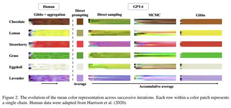 Decoding Ai Cognition Unveiling The Color Perception Of Large Language Models Through Cognitive