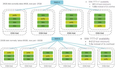 Vmware Vsan 62 Announced Nearline Dedupe Erasure Coding Qos