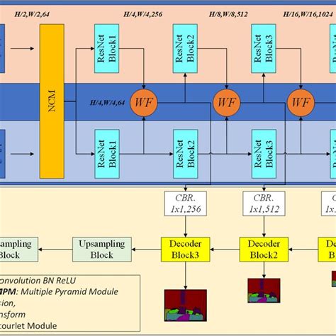 Structure Of Multiple Pyramid Module Download Scientific Diagram