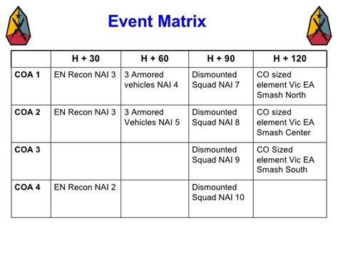 Support Army Decision Matrix Criteria Example Mission Planning Mdmp