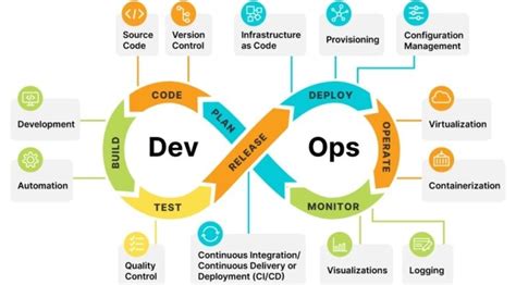Devops Across Multiple Domains Solving Industry Challenges