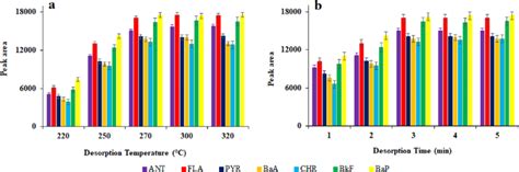 Effect Of A Desorption Temperature Conditions Desorption Time 5 Download Scientific Diagram