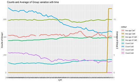 r i want to get two legends for two different groups in a two y axis