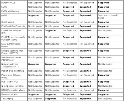 Dell Technologies Networking Sonic Os Software Features Not Available In All Bundles Dell