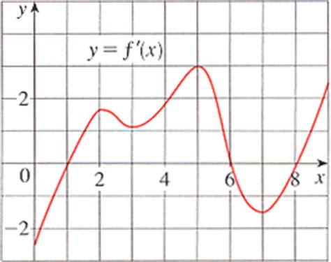 The Graph Of The Derivative F Of A Continuous