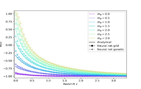 Left Loss Function Behavior For The The Neural Networks Learning The Download Scientific