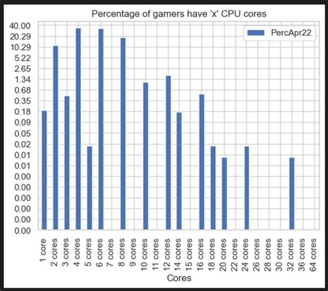 Which One Of You Folks Has A 5 Core Cpu Never Heard Of A 5 Core R Which One Of You Folks Has A 5 Core Cpu Never Heard Of A 5 Core R