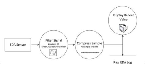 EDA Software Functional Components Download Scientific Diagram