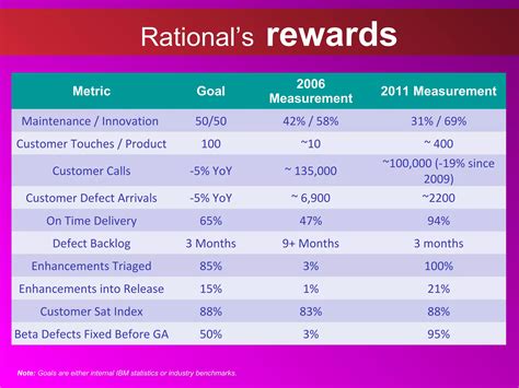 The Agile Revolution Of Ibm Ppt