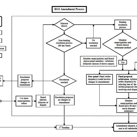 2 Rgs Amendment Flow Chart Crd 2008 Download Scientific Diagram