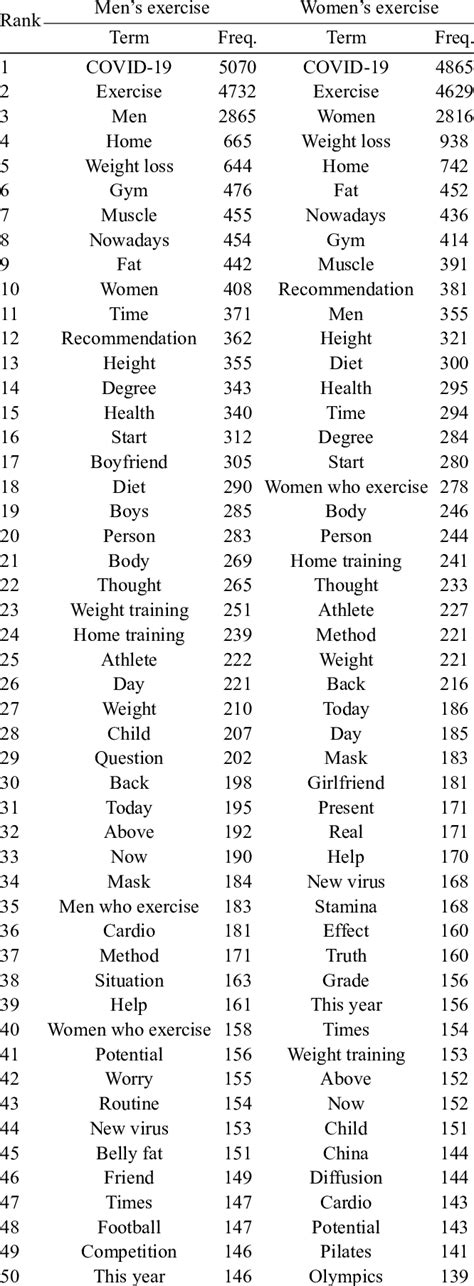 Results Of The Frequency Analysis Download Scientific Diagram