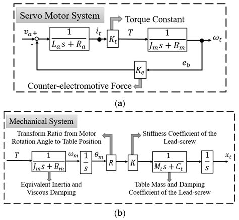 Applied Sciences Free Full Text Remote Servo Tuning System For Multi Axis Cnc Machine Tools