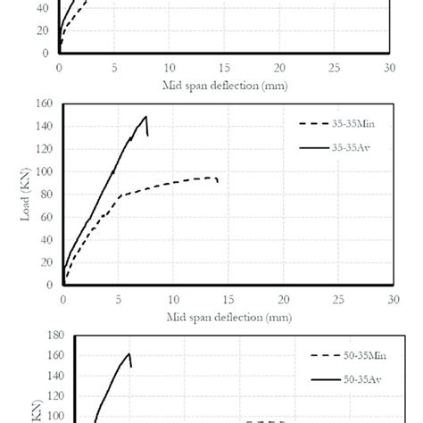 Load Deflection Curve For Beams With Same Layers Of Beam Section And Download Scientific