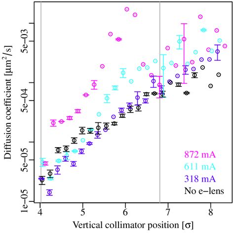 Effect Of The Hollow Electron Beam On The Transverse Diffusion
