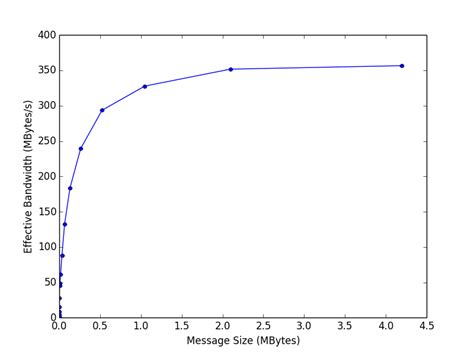 8 Bandwidth Versus Message Size On Archer System Download