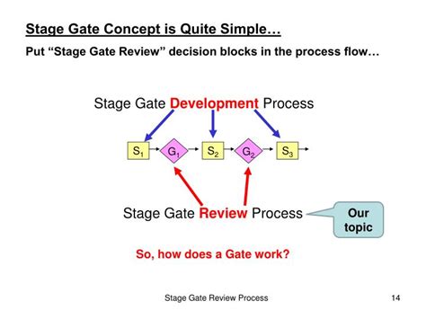 PPT Stage Gate Review Process PowerPoint Presentation ID 351790