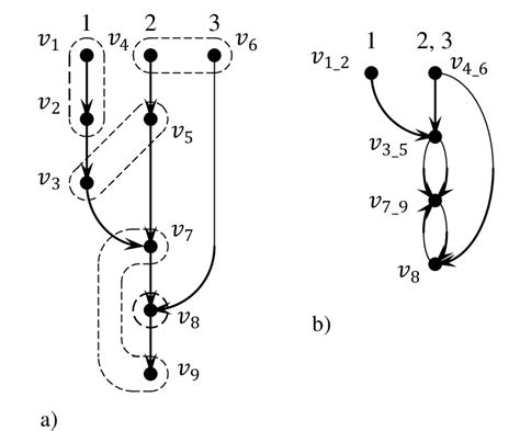 Figure A3 Transformation Of The Directed Rooted Tree A To The Download Scientific Diagram