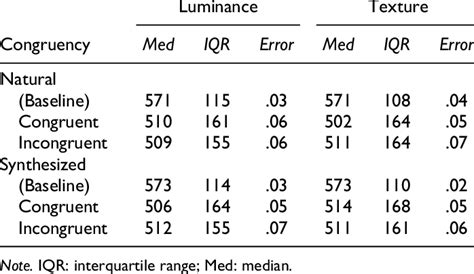 Experiment 2b Median Reaction Time Ms Variance Iqr And Error Rate